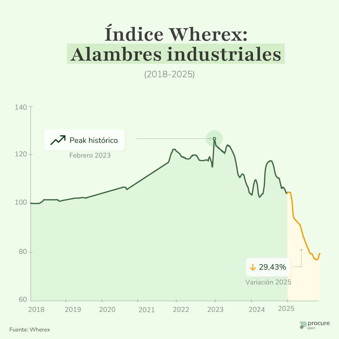 Procure LATAM - Alambres industriales: una categoría tensada por el ...